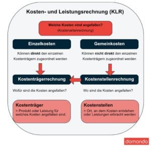 Kostenrechnung (KLR): einfach erklärt & Beispiele!